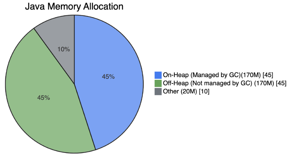 Direct Memory and Container OOMKilled Errors | Proofpoint AU